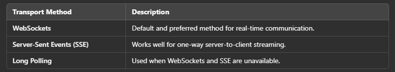 SignalR Chatting App in.NET 8 Build Real Time Communication